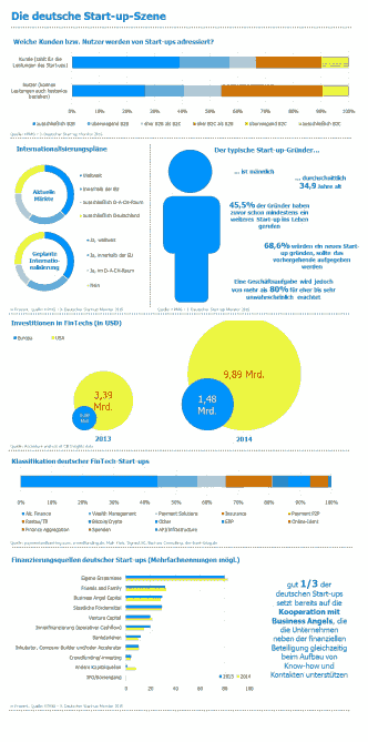 Start-up-Szene für Versicherer Infografik: Alle Zeichen stehen auf Grün(den) – IT Finanzmagazin