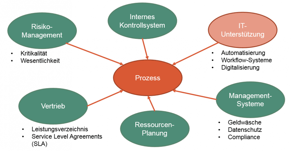 Prozessmanagement schweißt Bank-Organisation und IT zusammen – IT ...