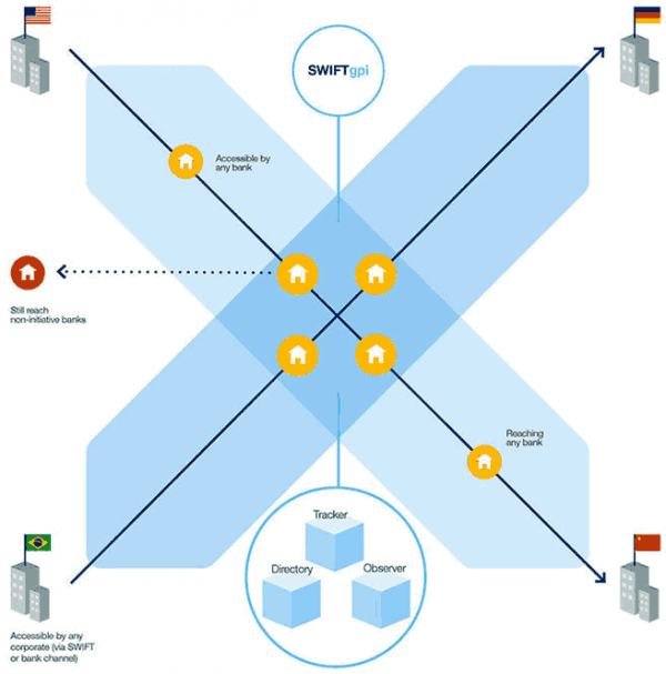 SWIFT führt universelle Echtzeit-Nachverfolgung von ...