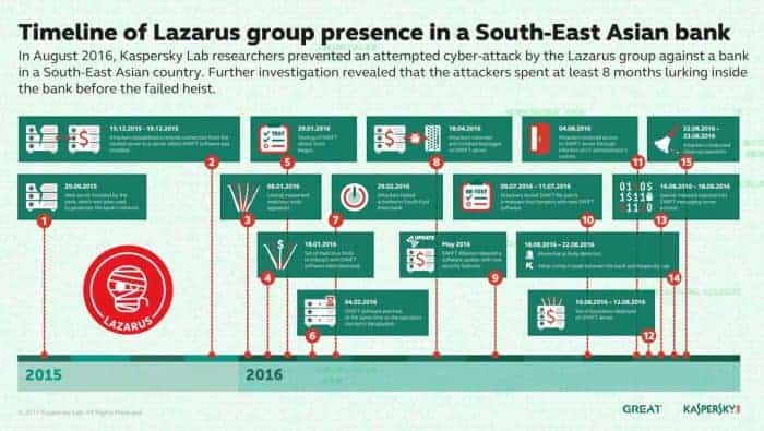 So funktioniert die Lazarus-Gruppe – Kaspersky Lab will ...