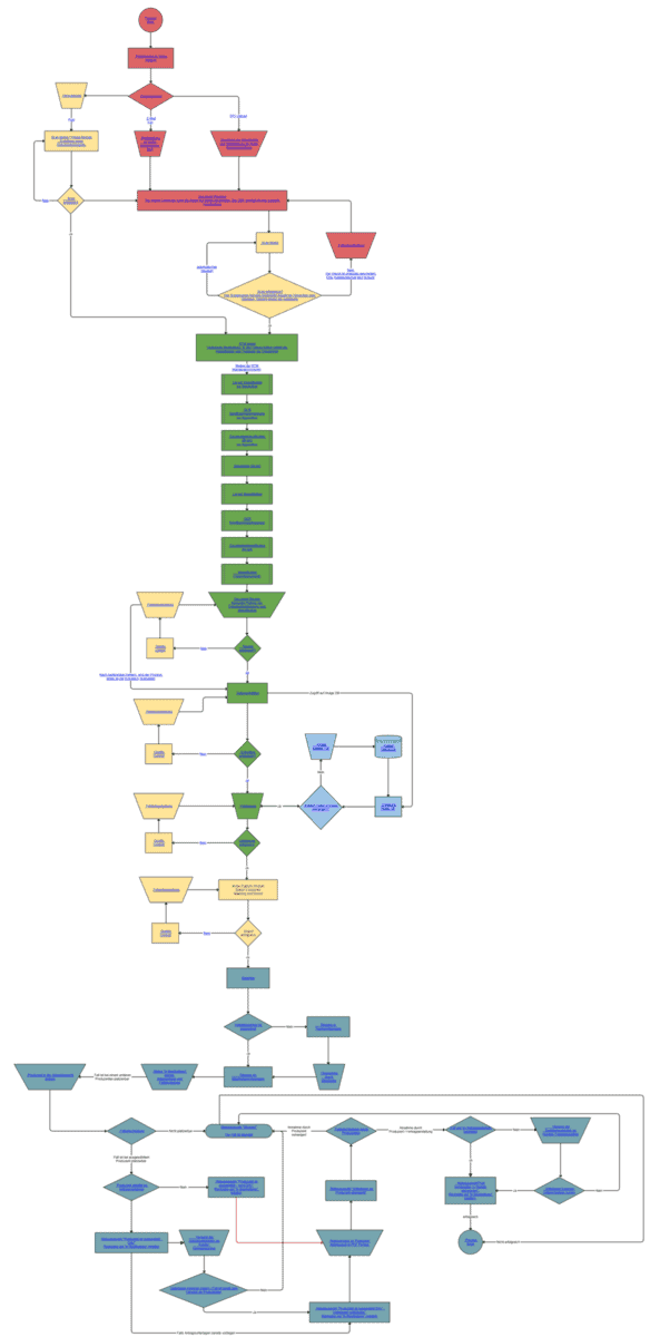 Ablaufdiagramm zur Erstellung und Bearbeitung elektronischer ... Ablaufdiagramm zur Erstellung und Bearbeitung elektronischer ...