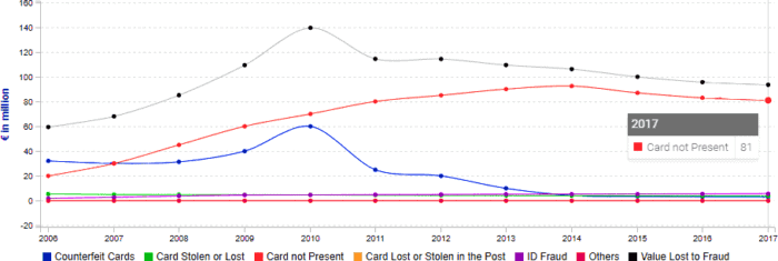 European Fraud Map 2017: Anzeichen für neue Betrugsmethoden