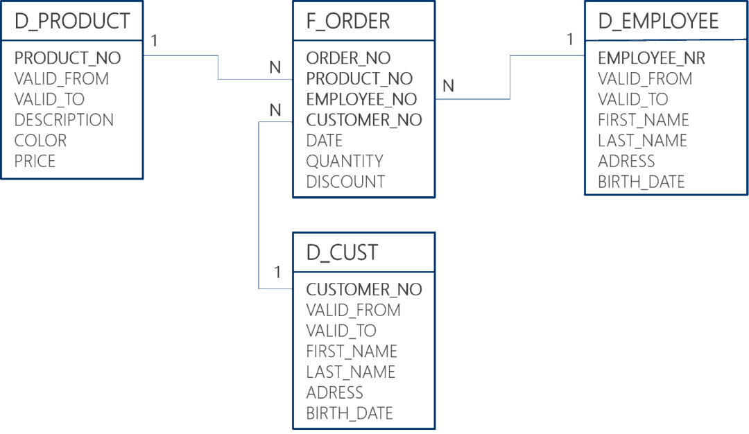 IT-Praxis - flexibel Data Warehousing & Data Vault 2.0