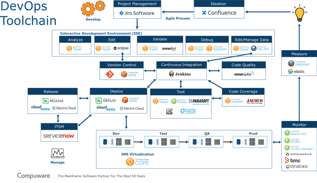 DevOps für den Mainframe: Agile Entwicklung - drei Praxisbeispiele