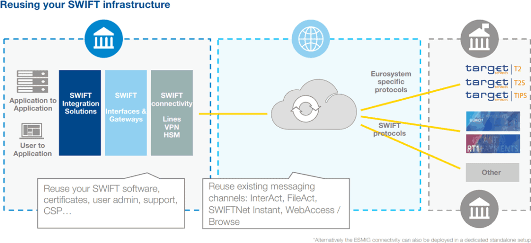 Finanzinstitute bereiten sich auf neue Zahlungsverkehrs-Architektur vor