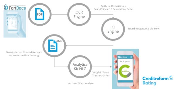 Creditreform Rating setzt auf autmatisierte Texte mit AX Semantics