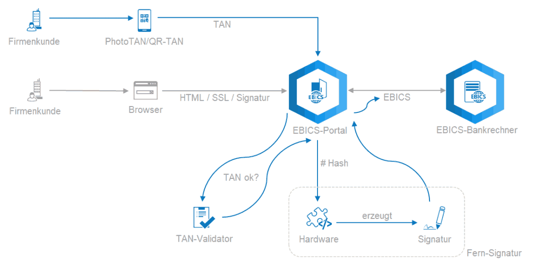 Open Banking: Mit FinTS und EBICS gegen den API-Wildwuchs