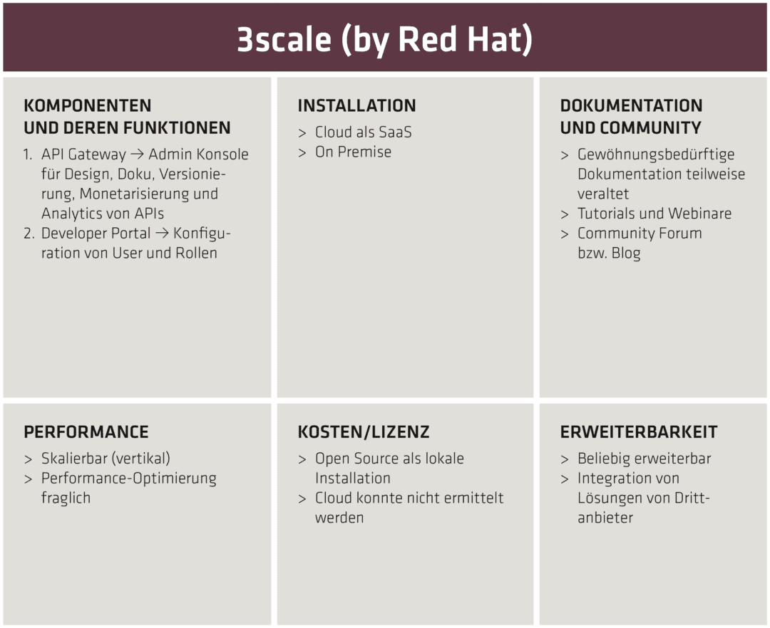 Apigee, 3Scale, Kong, WSO2: 4 API-Plattformen im FIS-Praxis-Vergleich: