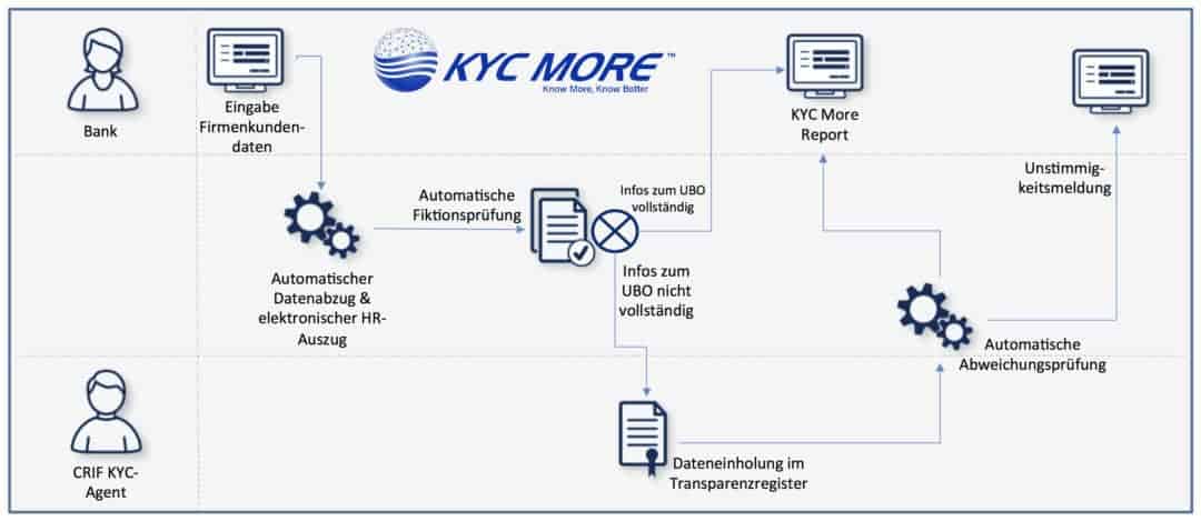 KYC as a Service beschleunigt Onboarding – IT Finanzmagazin