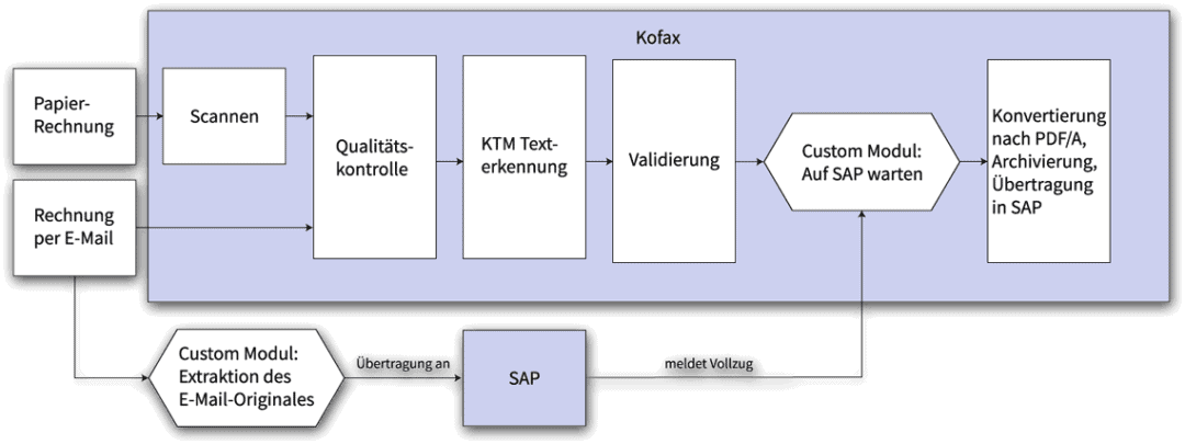 Finanz Informatik: Rechnungen automatisiert und vereinfacht bearbeiten
