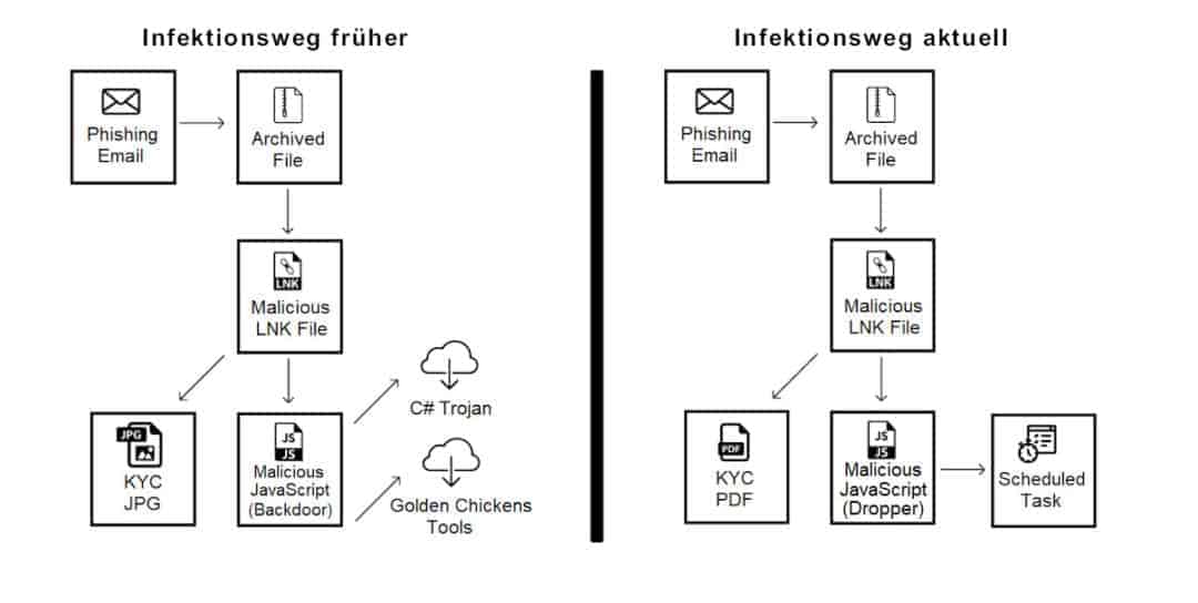 KYC-Prozess als Einfallstor für FinTech-Trojaner – IT Finanzmagazin