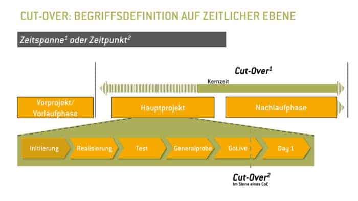 Cut-Over – der unterschätzte Teil in Migrationsprojekten