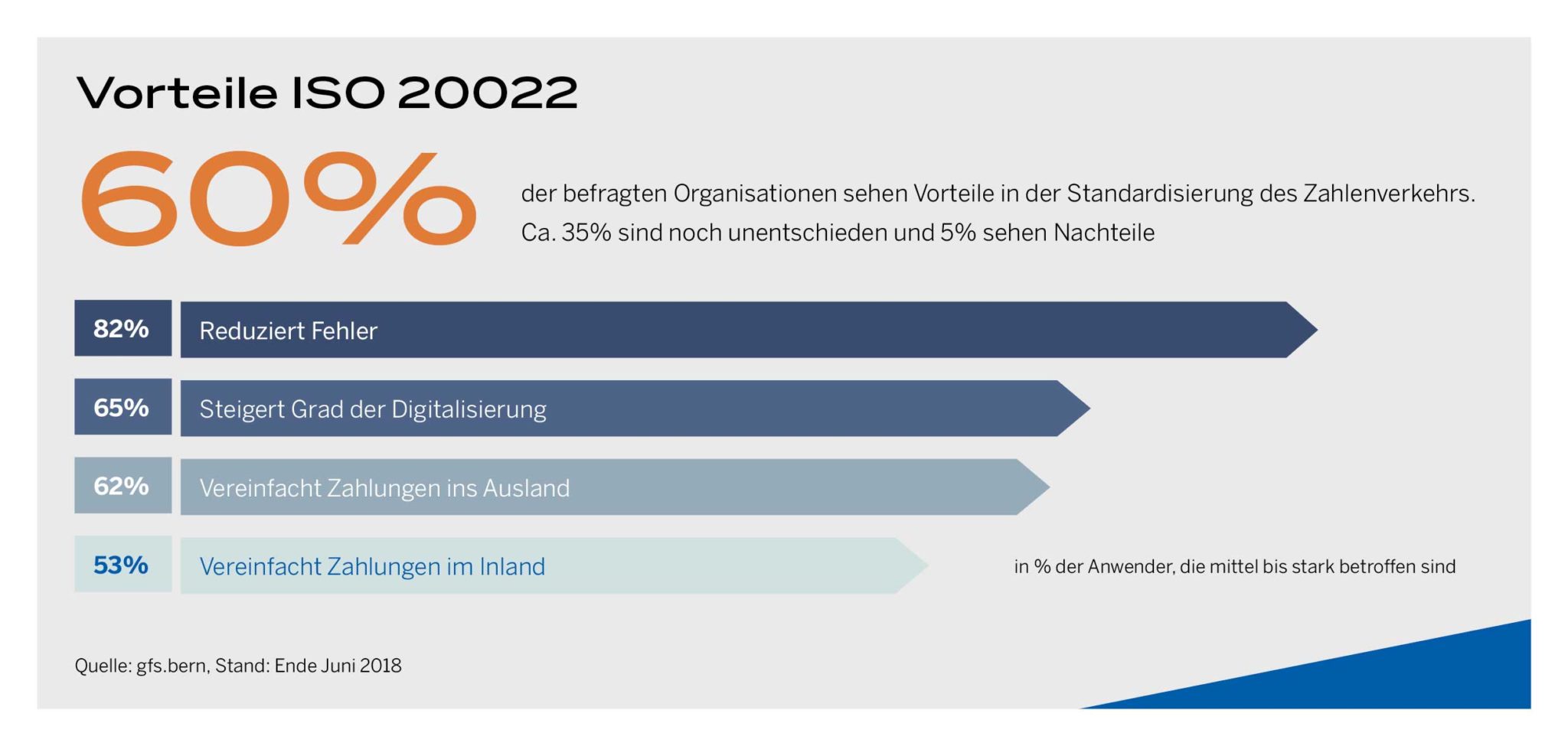 ISO 20022 - bis 2025 weltweiter Standard; das Dossier