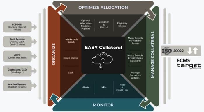 ECMS: Was steckt hinter dem Eurosystem Collateral Management System