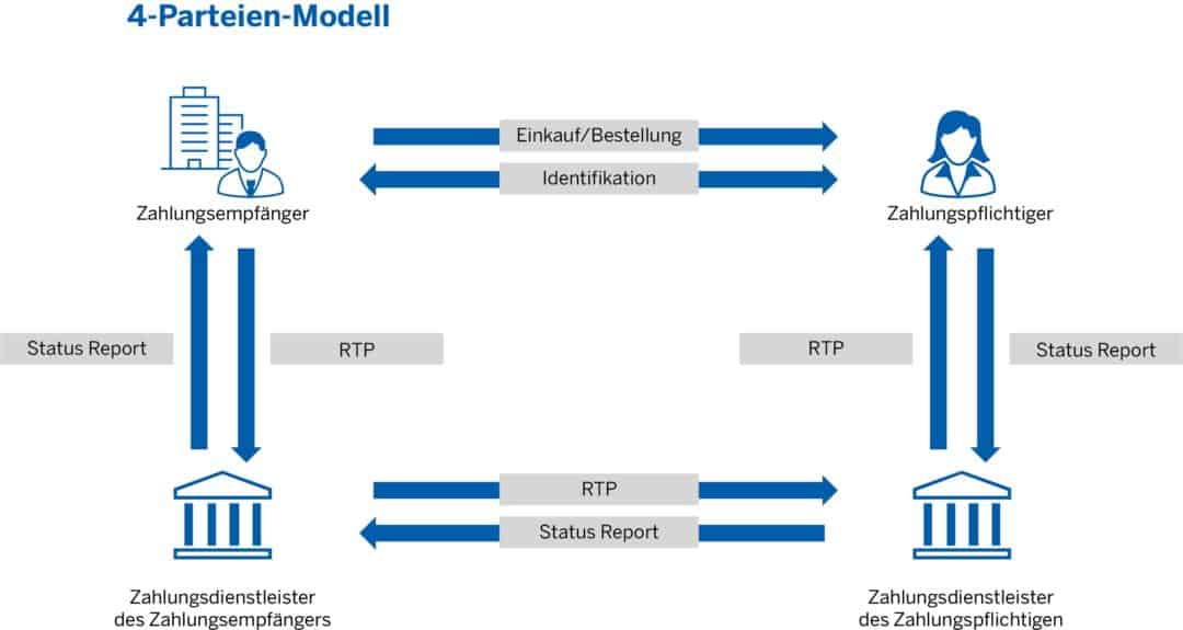 4-Corner-Modell-1 – IT Finanzmagazin