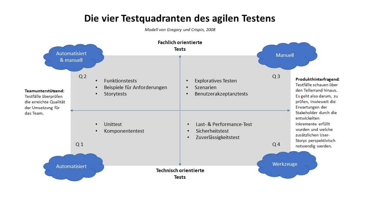 Die 4 Testquadranten des agiles Testens_FINAL · IT Finanzmagazin