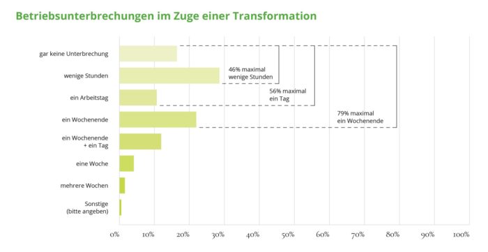 49 Prozent der Unternehmen erreichen Transformationsziele nicht