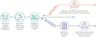 BioCatch bringt Phishing-Schutz für die Finanzbranche