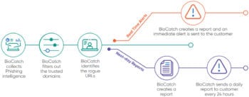 BioCatch bringt Phishing-Schutz für die Finanzbranche