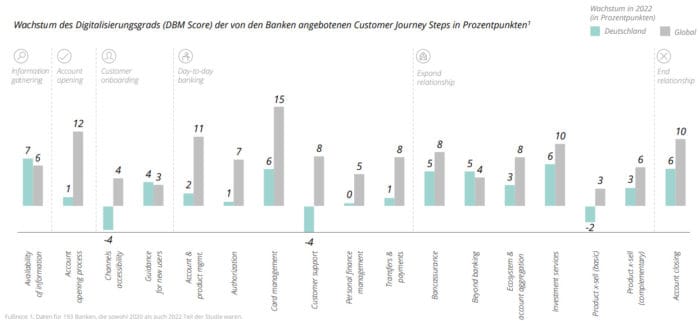 Digital Banking Maturity 2022: Banken hinken digital hinterher