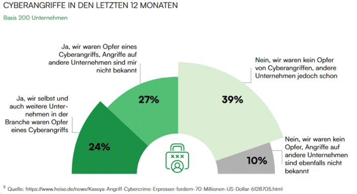 Ftapi-Studie: Sichere Datentransferlösungen auf dem Vormarsch