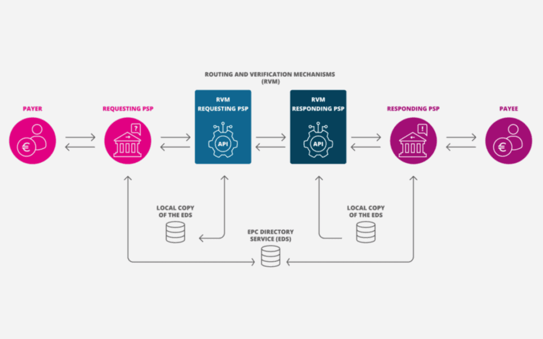 Verification of Payee (VoP) kommt – aber wer zahlt am Ende?
